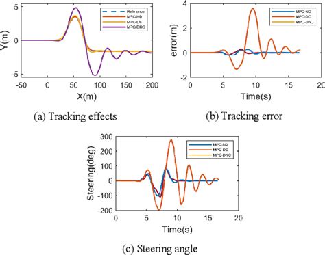 Figure 5 From Path Tracking Control Algorithm Considering Delay Compensation Semantic Scholar
