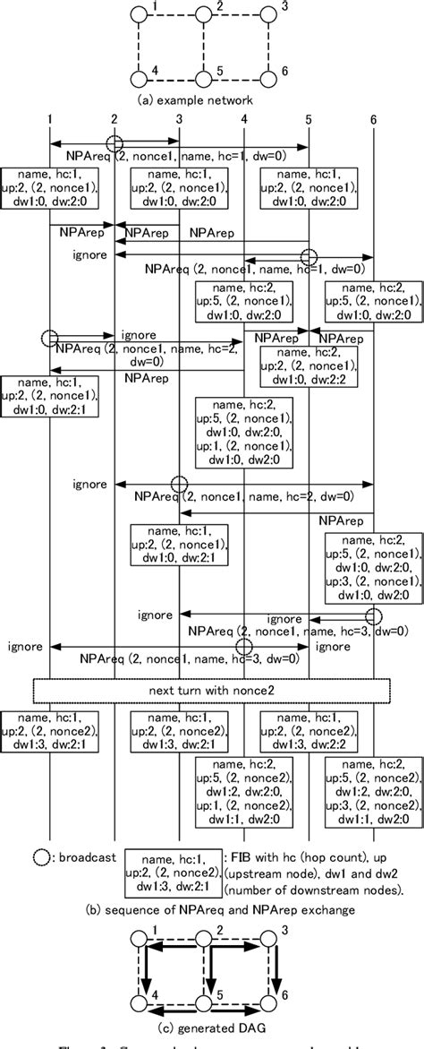 Figure 10 From Proposal And Performance Analysis Of Hybrid Ndn Based Ad Hoc Routing Combining