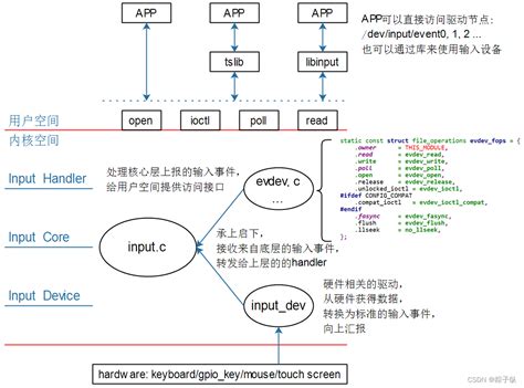 一文！！！迅速理解linux下input子系统框架linux Input框架详解 Csdn博客