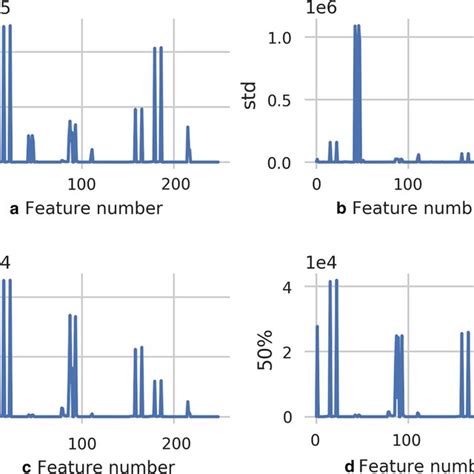 Statistical Characteristics Of Normalized Data A The Mean Values Of Download Scientific