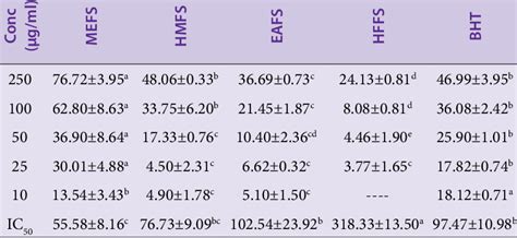 Inhibition Values For Hydroxyl Radical Scavenging Activity Of Mefs Download Scientific