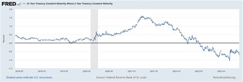 Understanding The Inverted Yield Curve A Harbinger Of Recession In The U S Economy Century