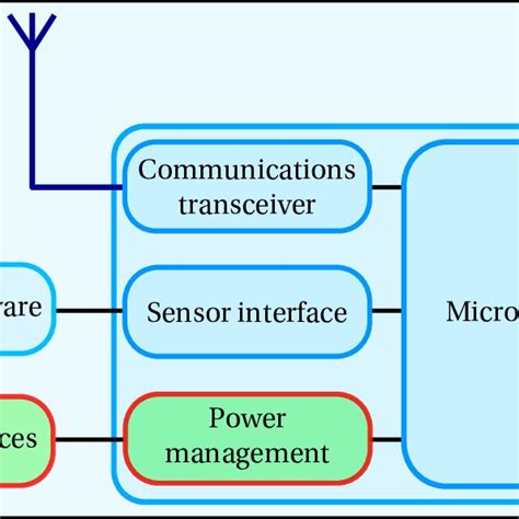 1 Block Diagram Of The Basic Components Of A Wireless Sensor Node Download Scientific Diagram