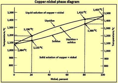 Phase Diagrams Ispatguru