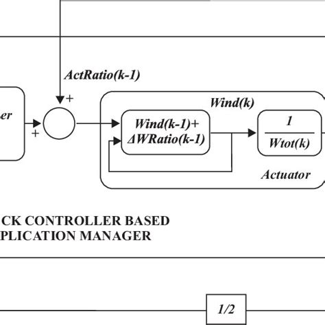 The Architecture For Feedback Controller Based Self Adaptive