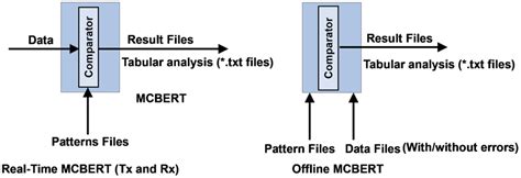 T1e1 Bit Error Rate Testing