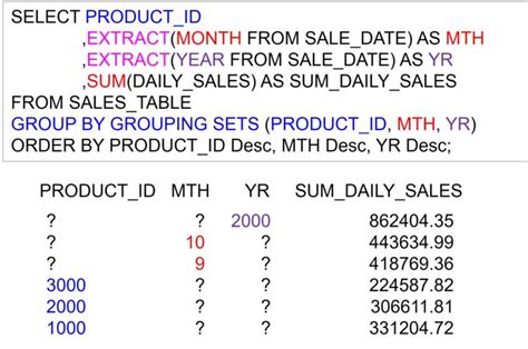 Snowflake Analytics Group By Grouping Sets Rollup And Cube Software Connecting All Databases