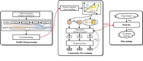 Figure 1 From A Method For Malicious Encrypted Traffic Classification Based On Contrastive Pre