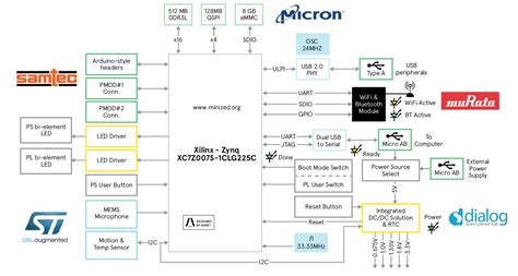 89 Minized Development Board Based On Xilinx Zynq Z 7007s Soc Includes Wifi Bluetooth Arduino