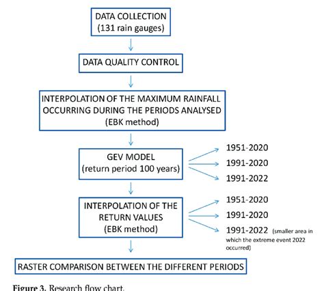 Research Flow Chart Download Scientific Diagram
