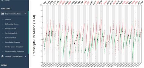 GEPIA2使用教程 Public Library of Bioinformatics