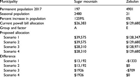 Sample Allocation Of The 4 Grouping Scenarios Download Scientific