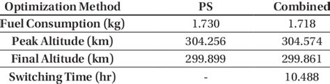 Comparison Between Results Of Pseudospectral And Combined Methods Download Table