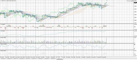 Creating Forex Strategy On Indicators DewinForex Com Forex Traders Portal