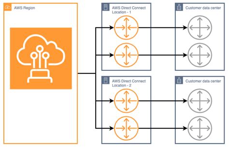 achieving operational excellence a comprehensive guide to aws direct connect implementation