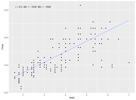 R Is There A Neat Approach To Label A Ggplot Plot With The Equation And Other Statistics From