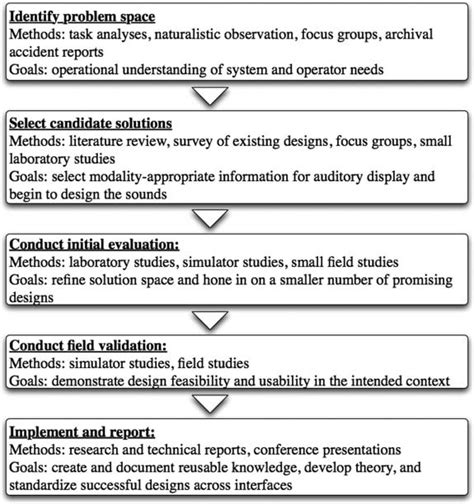 2 An Iterative Process For Designing Auditory Displays For In Vehicle Download Scientific