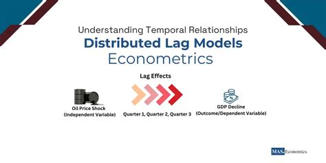 Distributed Lag Models Capturing Delayed Effects In Economic Analysis Maseconomics