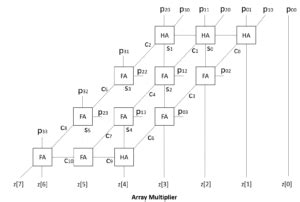 Array Multiplier VLSI Verify