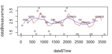 R Aggregating Data To 5 And 10 Minutes Stack Overflow