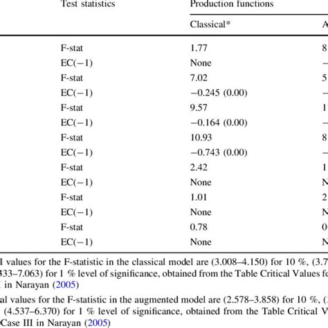 results for cointegration analysis dependent variable y download table