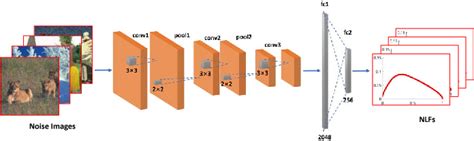 Figure 1 From Estimation Of Signal Dependent Noise Level Function Using