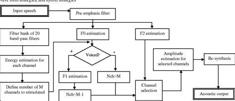 Table 1 From A New Feature Driven Cochlear Implant Speech Processing Strategy Semantic Scholar