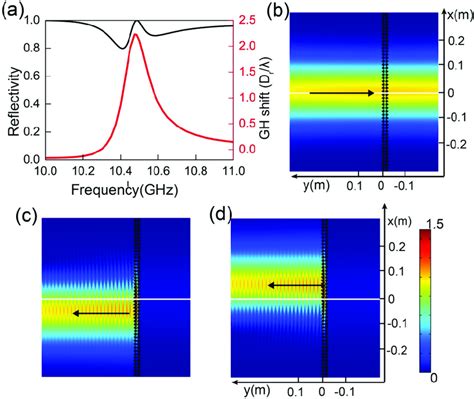A The Reflectivity And The Normalized Gh Shifts For Reflected Waves