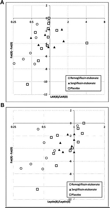 Correlation Of Leptinadiponectin Leptin And Fat Mass Correlation Of