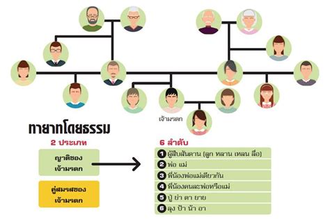 หากเราจากไป ไม่มีพินัยกรรม ใคร คือ ผู้รับมรดก