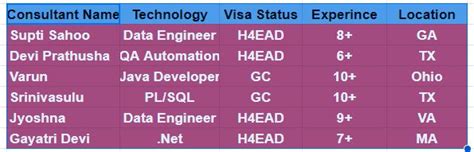 Pushpalatha Dama On Linkedin Crm Sqldeveloper Msbi Msbihiring Ssis Ssrs Ssas Javadeveloper