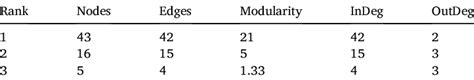Module Identification According To Modularity Modularity Is A Measure Download Scientific