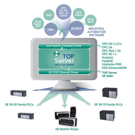 TOP Server GE Ethernet Global Data EGD OPC Driver Details