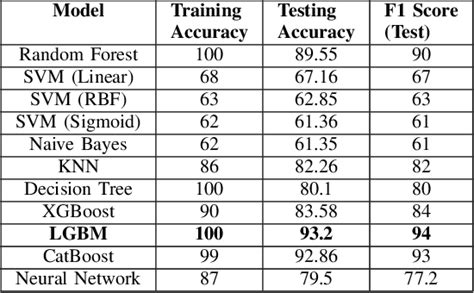 Table Ii From Detection Of Parkinsons Disease Via A Multi Modal Approach Semantic Scholar