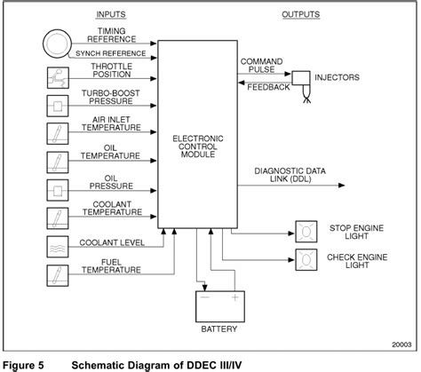 Series 60 Ddec Iiiiv Detroit Diesel Engine Troubleshooting