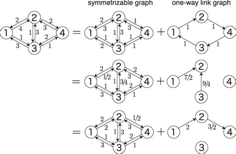 Examples Of Decompositions Of A Directed Graph Into Symmetrizable And
