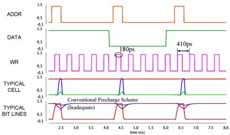 Typical Kx Bit SRAM Simulation Results With Same Timing As WDSRAM Download Scientific Diagram