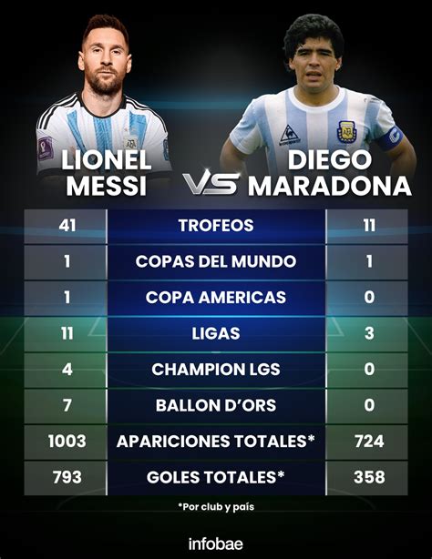 Lionel Messi Vs Diego Maradona Los Números Frente A Frente De Los