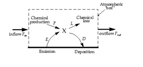 L1 Atmospheric Models And Pressure Flashcards Quizlet