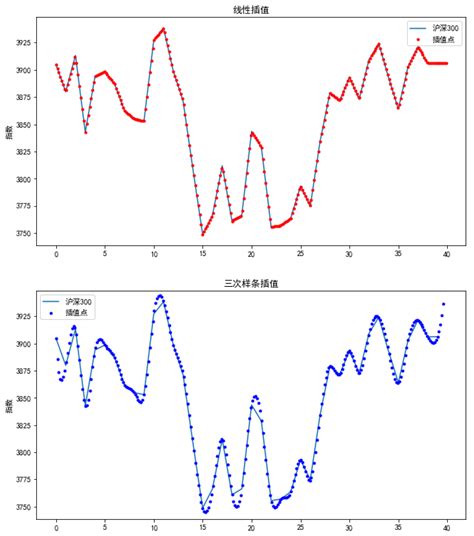 [numerical analysis] polynomial quadratic spline interpolation python implementation