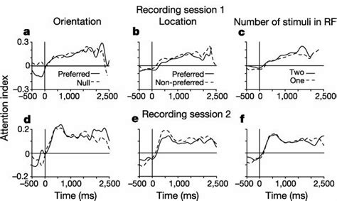 Population Attentional Modulation With Different Stimuliac Average