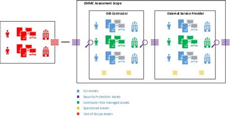 Nist 800 171 Cmmc Assessment Boundary Scoping Guide 56 Off