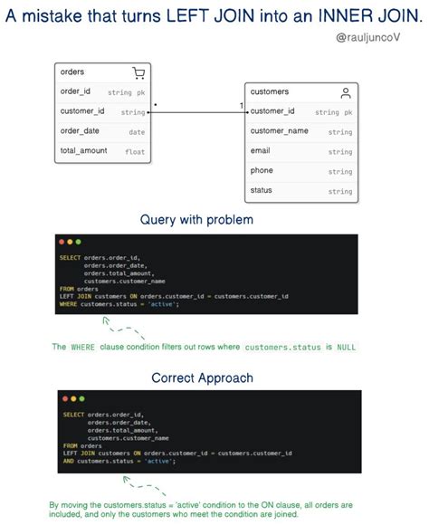Raul Junco On Linkedin Good Sql Brings More Orders A Common Mistake