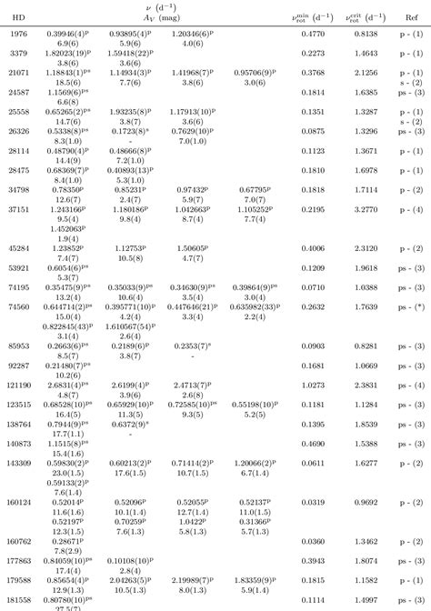 Table 2 From Identification Of Pulsational Modes In Rotating Slowly Pulsating B Type Stars
