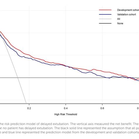 Figure The Calibration Curves Of The Risk Prediction Model Of Delayed