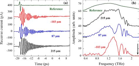 Colour Online A Experimental Time Domain Traces Measured 100 μm From