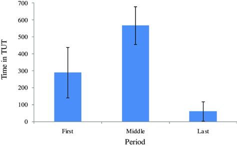 Period Durations Of The 3 Phases Of Tutetrt Dynamics Download
