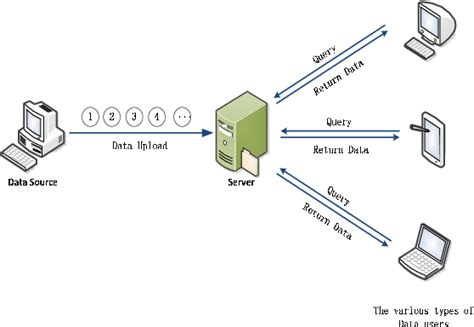 Figure 1 From Dynamic Chameleon Authentication Tree For Verifiable Data Streaming In 5g Networks