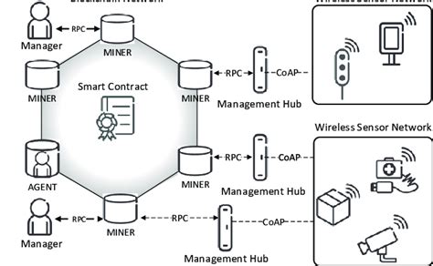 1 Decentralized Access Control System Download Scientific Diagram