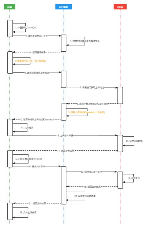 Springboot 分片上传、断点续传、秒传、直传minio Csdn博客